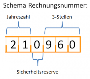 Was ist eine gute Rechnungsnummer? Einfach gelöst mittels Schema!